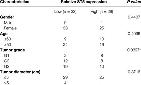 Chi Squared Analysis Of Contingency Tables Between St5 Status And Download Scientific Diagram
