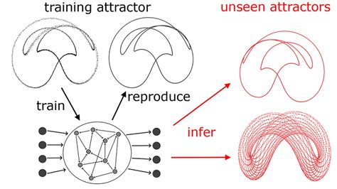 Ai May Help Predict Previously Unseen States In Dynamical Systems Aiporg