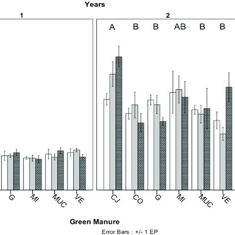 Rootshoot Mass Ratio Of Corn Managed In Succession To Plants Used As