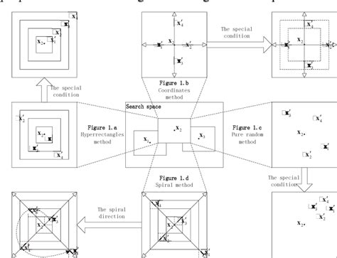 Figure 1 From A Hybrid Method Combining Tab Search And Nelder Mead Algorithms For Global