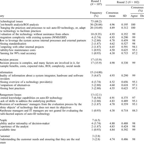 Factors And Sub Factors Organised Under The Toe Framework Download Table