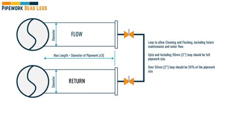 Dynamic Flushing Procedure And Sequence