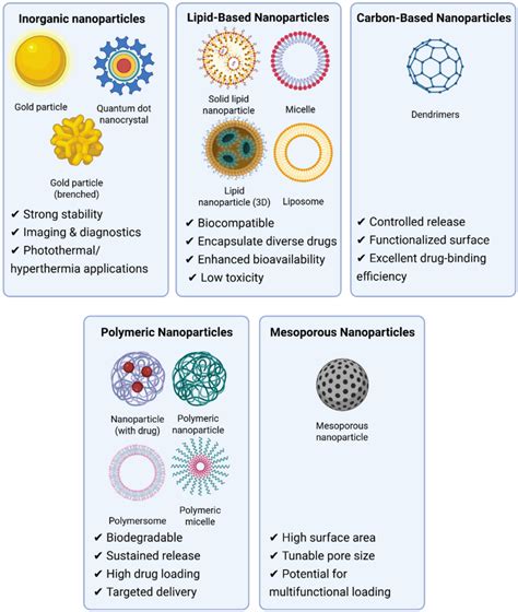 A Schematic Representation Of Various Nanoparticle Types And Their
