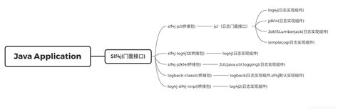Java日志体系 日志接口、日志实现与桥接器java 日志桥接多维矩阵的博客 Csdn博客