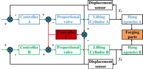 block diagram of synchronous control with equivalent cross coupling