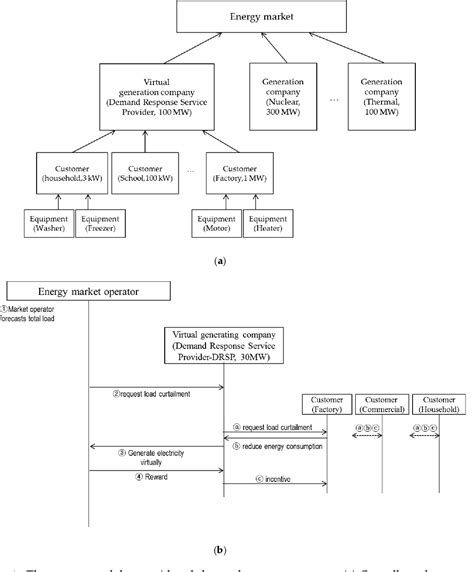 Figure 1 From Data Driven Prediction Of Load Curtailment In Incentive