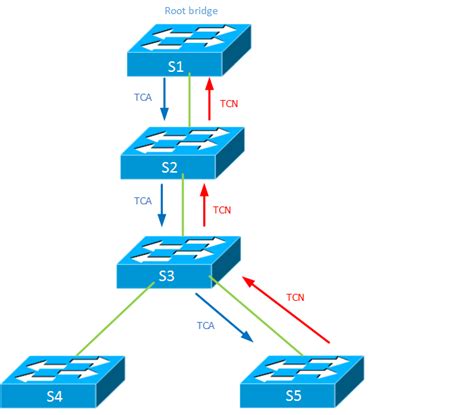 TCN Daniels Networking Blog