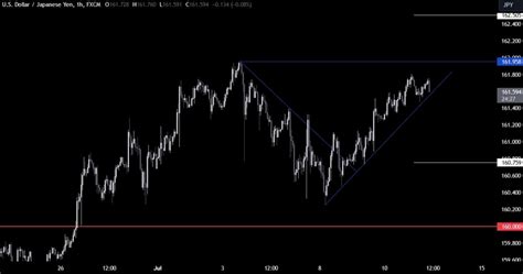 Usdjpy Technical Analysis The Bullish Bias Remains Intact Forexlive