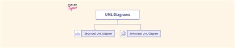 Uml Diagrams Scaler Topics