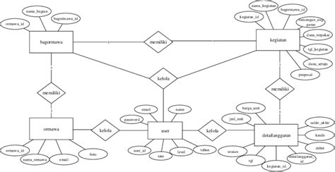 Gambar 1 Entity Relationship Diagram Sistem Yang Dius