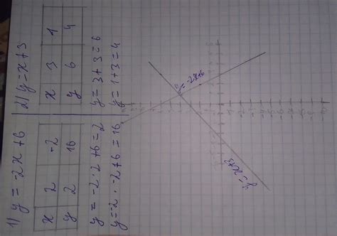 ДАМ 40 БАЛІВ Побудуйте в одній системі координат графіки функцій Y 2x 6 I Y X 3