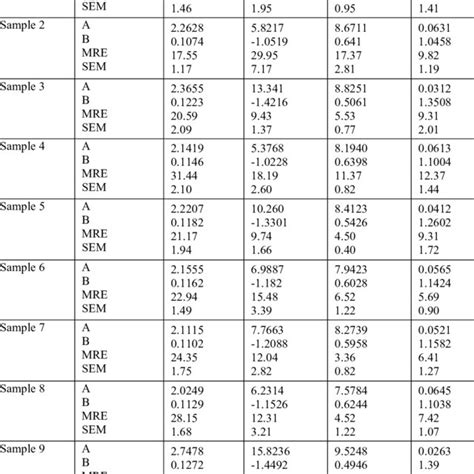 Estimated Values Of Coefficients A B Mean Relative Error Mre