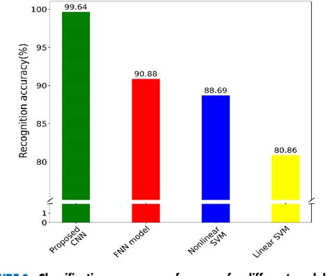 Figure 1 From Convolutional Neural Network Based Partial Discharge