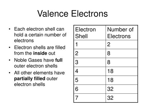 Ppt Valence Electrons And Bohr Diagrams Powerpoint Presentation Id 567763