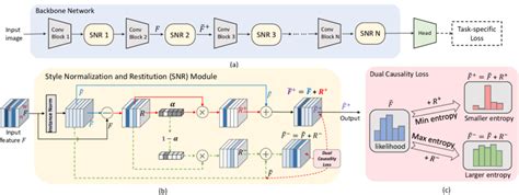 Overall Flowchart A Our Generalizable Feature Learning Network With Download Scientific