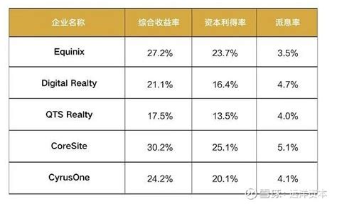 远 · 见 探寻idc龙头高估值背后的秘密——equinix案例分析（上） 2020年全球reits受疫情影响跌幅超过40，但由于线上
