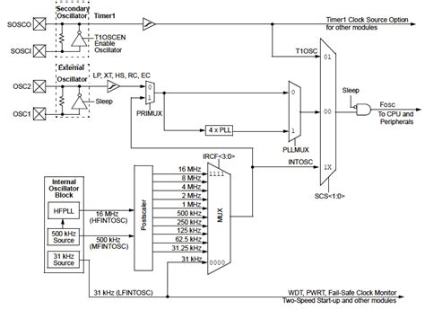 Oscillator Overview