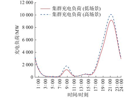 电动汽车集群充电负荷计算方法研究