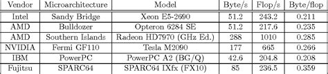 Table 1 From An Fmm Based On Dual Tree Traversal For Many Core Architectures Semantic Scholar