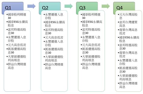 00878、00713達人不藏私「高股息etf領息攻略」：每年牌照稅、所得稅通通靠股息付帳單 今周刊