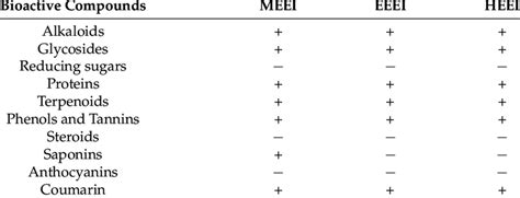 Presence Or Absence − Of Several Phytochemical Classes In