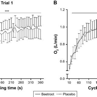 Oxygen Consumption During Submaximal Cycling Entire Period Notes