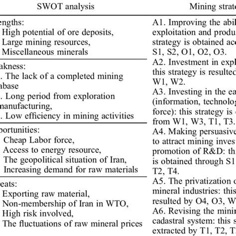 Swot Analysis And Strategic Recommendations Download Table