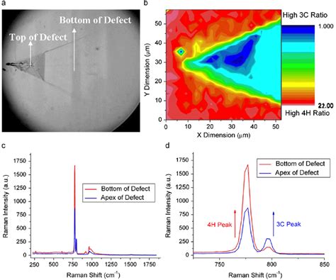 9 Raman Spectra Comparing The 4h And 3c Peaks In Different Regions Of Download Scientific