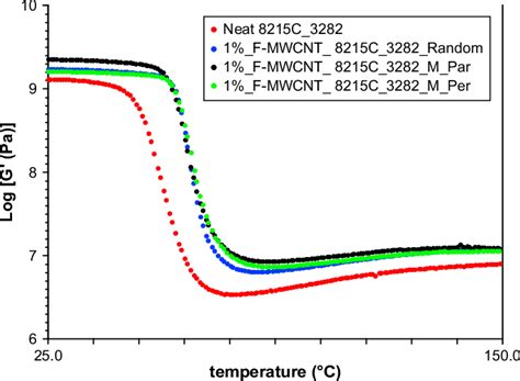 Figure 4 From Magnetically Processed Carbon Nanotubeepoxy Nanocomposites Morphology Thermal