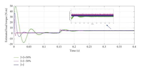 Influence Of Moment Of Inertia Variation On Load Torque Estimation