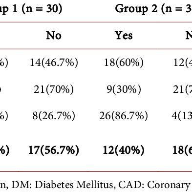 Comparison Between Two Groups Regarding Demographic Data And Risk