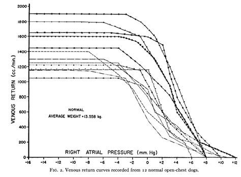 Cardiac Output Curves And Vascular Function Curves Deranged Physiology