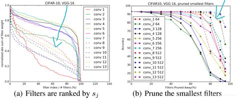 剪枝 Pruning Filters For Efficient Convnets Csdn博客