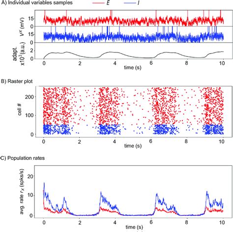 Without Astrocytes But With Large External Noise The Stochastic