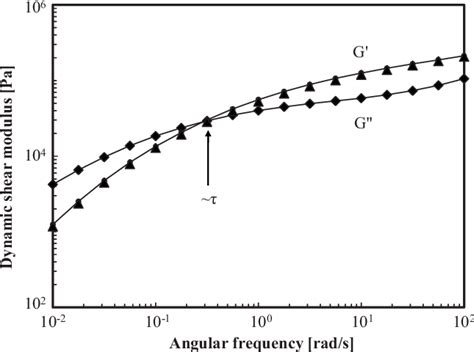 Linear Viscoelastic Moduli For Pib At 25 ° C Download Scientific Diagram