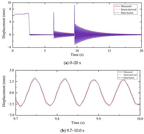 Deformation Monitoring Of Monopole Communication Towers Based On Multi