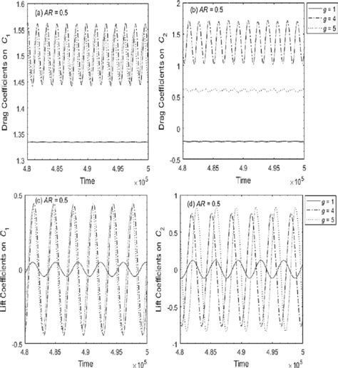 Variatoin In Lift And Drag Coefficients With Changing In G Download Scientific Diagram