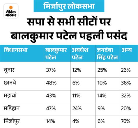 Mirzapur Lok Sabha Election 2024 Survey Result Update Sp Rld