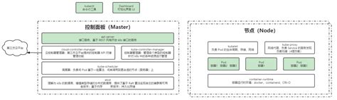 Kubernetes 集群架构与组件 程序员scholar