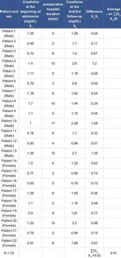 Patients Serum Creatinine During Hospital Admission And Next Follow Up Download Scientific