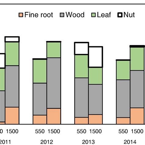 Net Primary Production Npp Mg·ha⁻¹·yr⁻¹ And Its Allocation To Nut Download Scientific