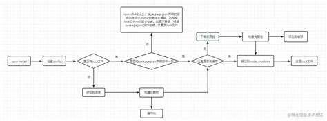 npm和yarn安装机制及缓存npm npm安装机制 作为一个前端工程师，npm install可以说是最常用的命令之一 掘金