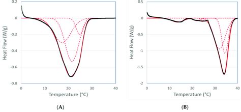 Deconvolution Of The Dsc Melting Profiles Endo Down Of Non Tempered