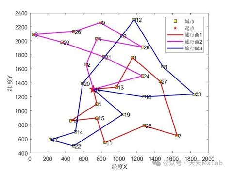 【mtsp问题】基于生物地理学算法bbo求解单仓库多旅行商问题附matlab代码 Csdn博客
