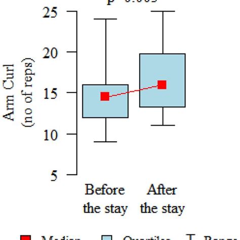 30 second arm curl test for upper body strength evaluation download
