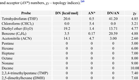 Characteristics Of Molecular Probes Dn An Gutmanns Electron Donor Dn Download Table