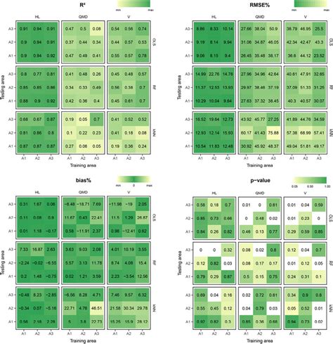 Performance Statistics Calculated For Models Developed And Applied On Download Scientific
