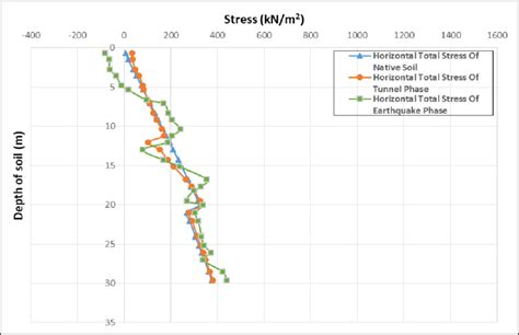 Distribution Of The Total Vertical Stress During Tunnelling Phase And