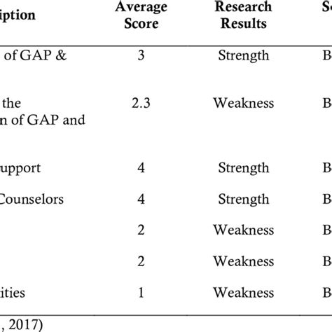 Determination Of Internal Factors Download Scientific Diagram
