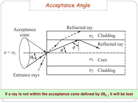 Ppt Optical Fiber Communication Powerpoint Presentation Free Download Id 2381745